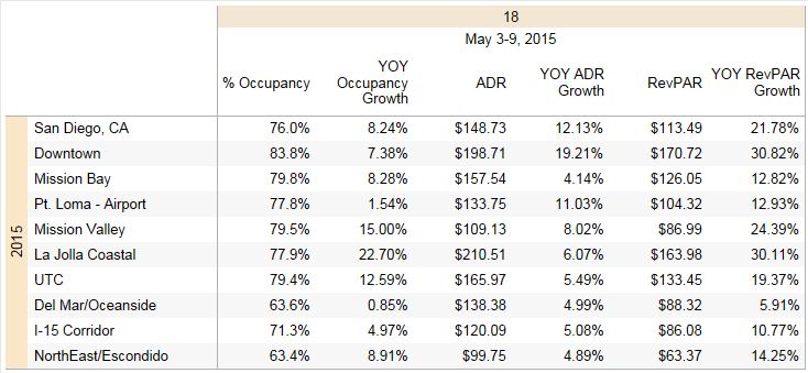 San Diego Lodging Performance – 2015 Week 18 - SDTA Connect Blog