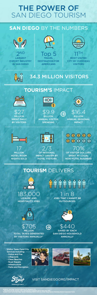 The Power of Tourism - Social Infographics 2016 - SDTA Connect Blog