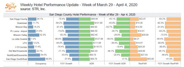 Weekly Hotel Performance (March 29-April 4) - SDTA Connect Blog